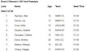 How to Read a Heat Sheet - Wandering Swimmer